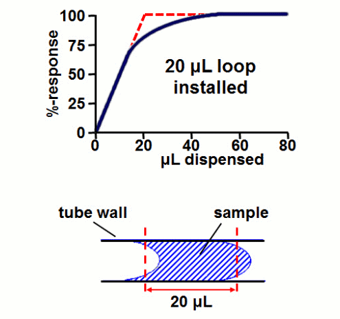 Hplc Sample Loop